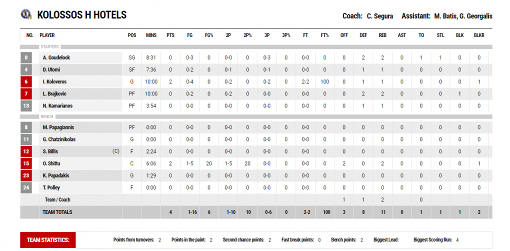 Απίθανο: Μόλις 4 πόντους με 1 δίποντο και 1/16 σουτ εντός πεδιάς ο Κολοσσός κόντρα στον Προμηθέα ...